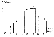 Median dari data pada histogram berikut adalah....